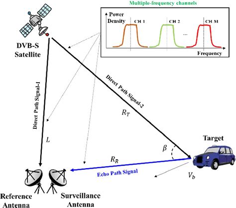 Figure 1 From A Quasi Coherent Detection Method Based On Radon Fourier Transform Using Multi