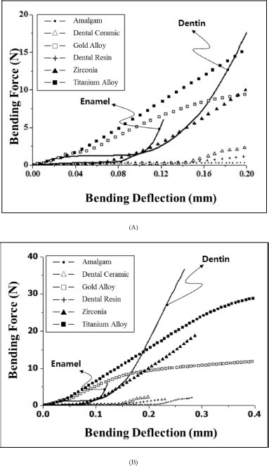 Mechanical Behaviors Of Enamel Dentin And Dental Restorative Materials By Three Point Bending Test