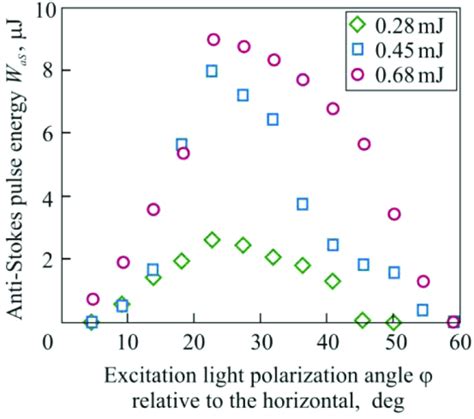 Experimental Optimization Of The Excitation Light Polarization Angle ϕ Download Scientific