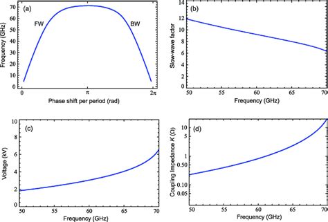 Electromagnetic Parameters Of The V Band Ring Bar Sws Dispersion