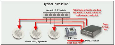 Designing And Implementing An Ip Paging System 1 Of 4 Voip Insider