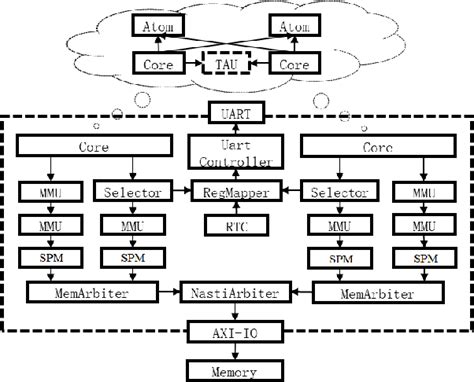 Figure 1 From Accelerating The Task Activation And Data Communication