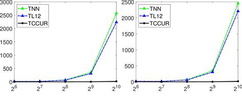 figure 2 from non convex approaches for low rank tensor completion