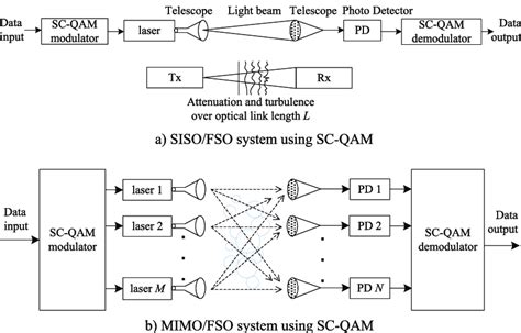 Block Diagram Of Siso Fso And M×n Mimo Fso Systems Using Sc Qam Download Scientific Diagram