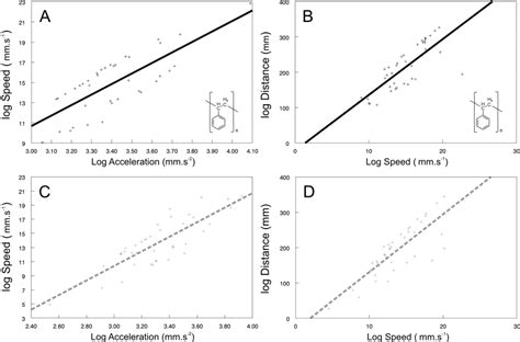 The Relationship Between Speed And Acceleration As Well As Distance And Download Scientific