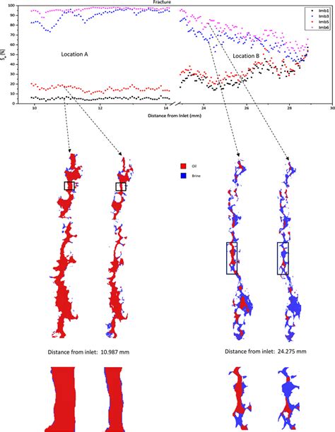 Saturation Profiles In The Fracture At Locations A And B During Imb1