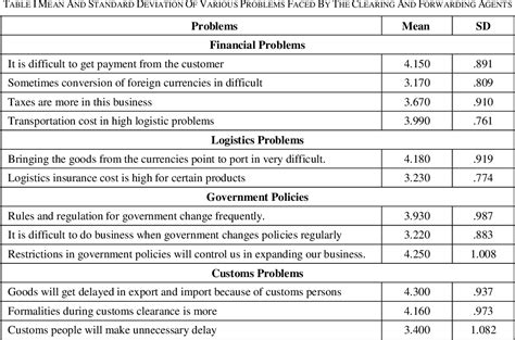 Table I From Role Of Experience On The Problems Faced By Clearing And