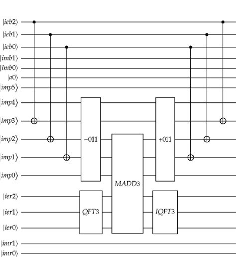 quantum circuit used to obtain exponent for squaring operation n m ¼ 3