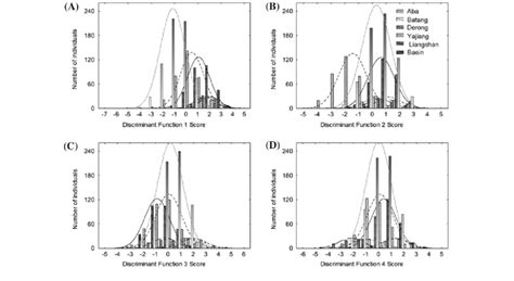 Distribution Of Morphological Discriminant Function Scores For