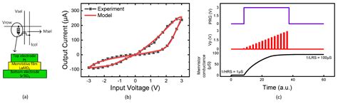 Area Efficient Mapping Of Convolutional Neural Networks To Memristor Crossbars Using Sub Image