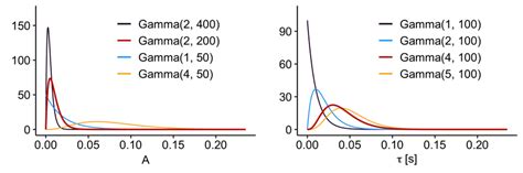 Prior Distributions For Learning Rule Parameters The Prior
