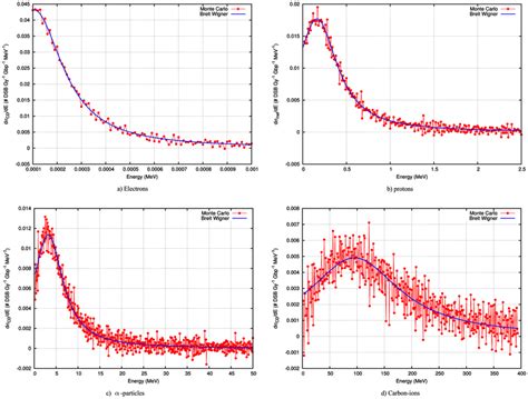 Fitting The Cauchy Expression To The Energy Differential Probability Of