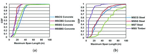 Cumulative Distribution Function Of Maximum Span Length For A Download Scientific Diagram