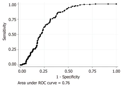 Receiver Operating Characteristic Curve Of C Reactive Protein For