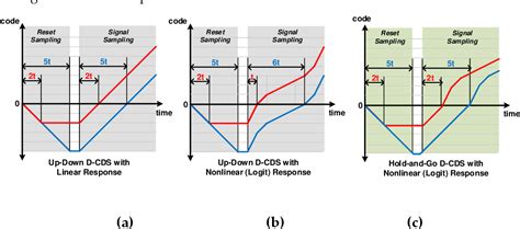 Table 1 From Design Of A Cmos Image Sensor With Bi Directional Gamma Corrected Digital
