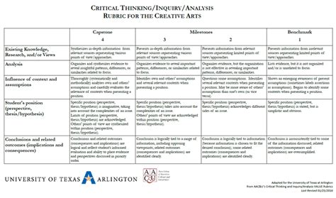 Adapted Critical Thinking Inquiry Analysis Rubric For The Creative Arts Download Scientific