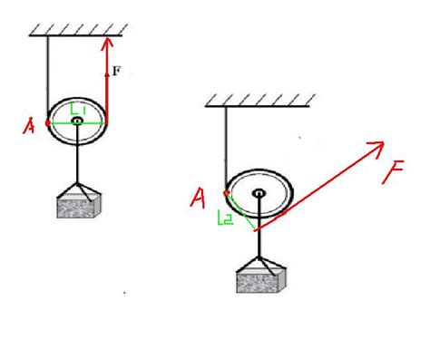动滑轮不省力的示意图 定滑轮和动滑轮示意图 伤感说说吧