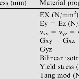 The Material Properties Of Concrete Used In ANSYS Program Download Table