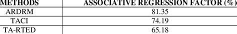 Tabulation For Associative Regression Factor Download Table