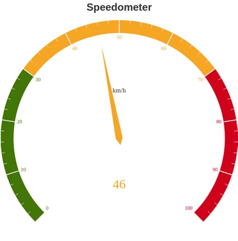 Speedometer Chart Js At Robin Alexander Blog