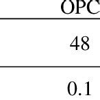 Expansion Of The Specimens In Sodium Sulphate Solution From Download Table