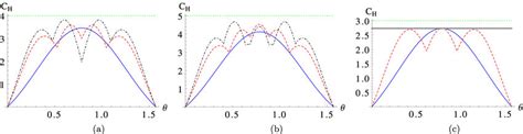 Plots Of The L1 Norm Of Coherence For Different Incoherent Input States