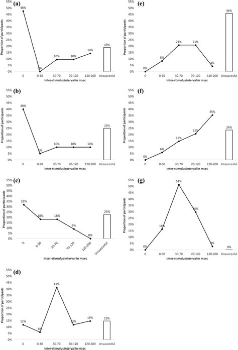 Threshold Distributions Of Temporal Order Judgment Toj Task With Download Scientific Diagram