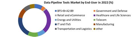 Data Pipeline Tools Market Global Market Growth By Component Size
