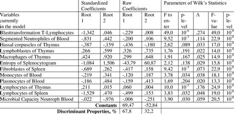 Summary Of Stepwise Analysis Download Table
