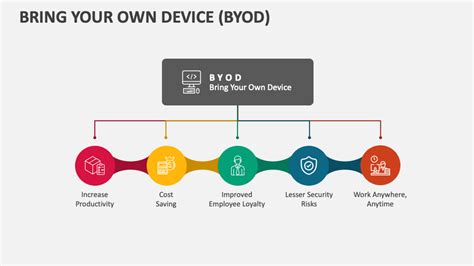 Bring Your Own Device BYOD PowerPoint And Google Slides Template PPT Slides