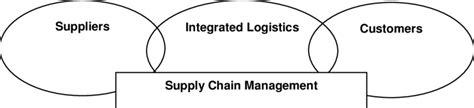 From Internal Integration To External Integration Download Scientific