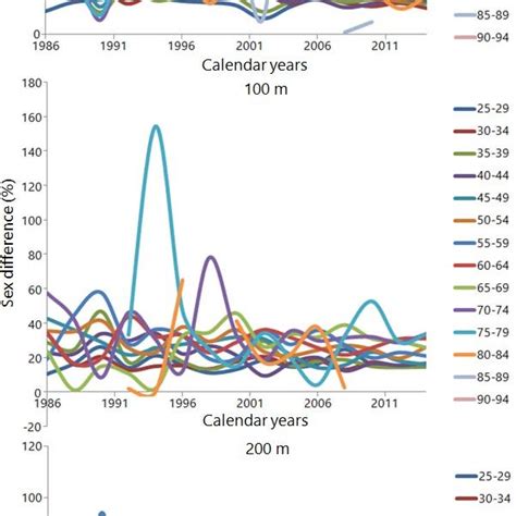 Sex Difference In Performance In Master Groups 25 29 To 90 94 Years Download Scientific