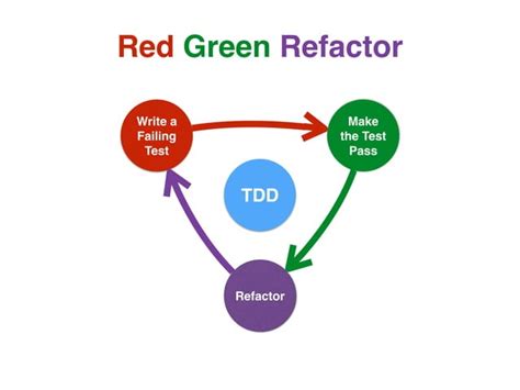 Tdd Introduction With Kata Fizzbuzz Ppt