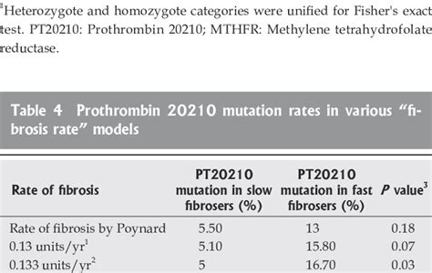 Percentage Of Hypercoagulation Gene Mutation Car Riage By Rate Of Download Table