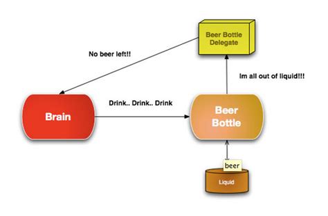 Thinkmore Than Azure Delegate And Protocols Creating Custom Delegate