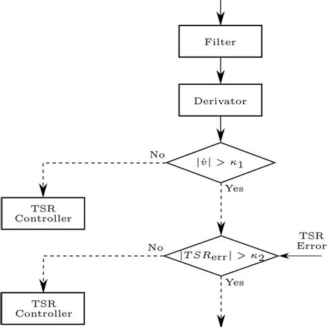 Block Diagram Of Mppt Controller Download Scientific Diagram