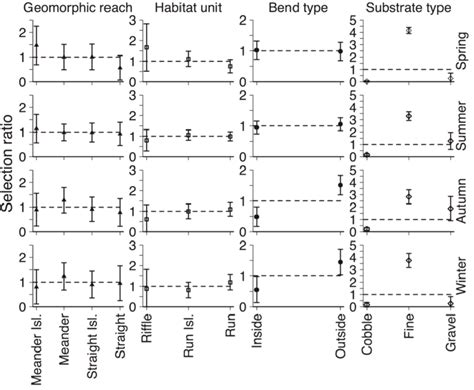 Seasonal Habitat Type Selection Rows By Telemetered Spiny Softshell