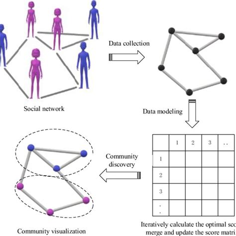 The Flow Chart Of The Proposed Algorithm Download Scientific Diagram