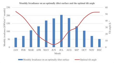 Calculated Monthly Irradiance Values On An Optimally Tilted Surface And Download Scientific