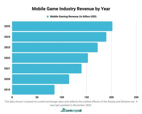 How Much Is The Mobile Gaming Industry Worth 2026