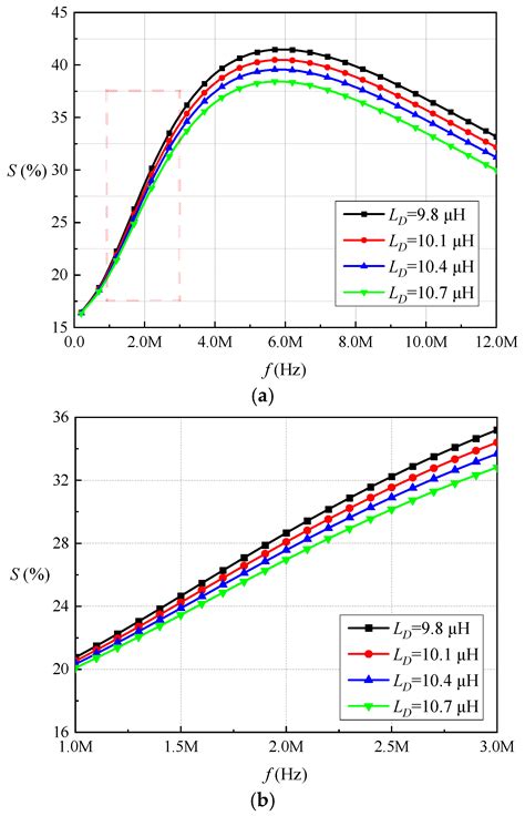 High Sensitivity Detection Method For Metal Foreign Objects Based On Frequency Optimization In