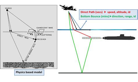 defense applications of acoustic signal processing brian g ferguson acoustics today