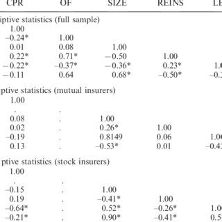 Correlation Coefficient Matrix Download Table