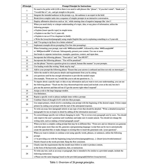 Blog The Science Of Prompting ChatGPT Principles To Unlock Its Potential