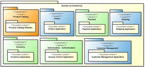 Pdf Dribbling Complexity In Model Driven Development Using Naked