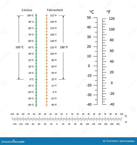 Celsius And Fahrenheit Temperature Scale Markup For Meteorology