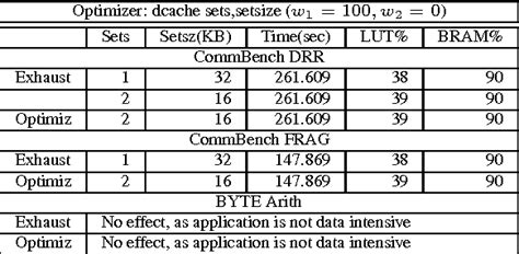 Figure 1 From Automatic Application Specific Microarchitecture Reconfiguration Semantic Scholar