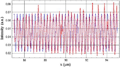 Two Sampled Interferograms Around The Zero Optical Path Difference Download Scientific Diagram