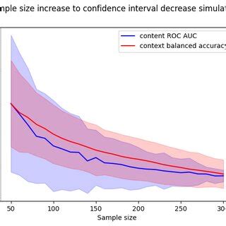 Sample Size Increase To Confidence Interval Decrease Simulation Via
