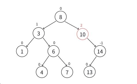 Avl树的实现 Csdn博客